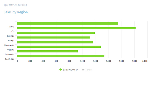 Effective use of graphs and charts on dashboards
