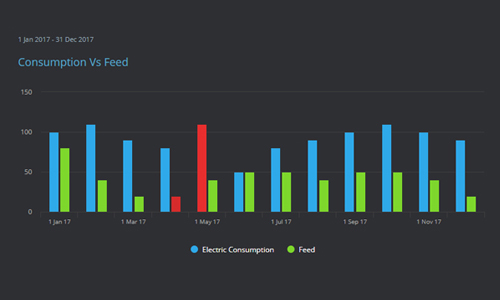 Effective use of graphs and charts on dashboards