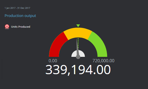 Effective use of graphs and charts on dashboards