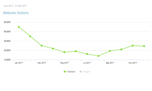 Effective use of graphs and charts on dashboards