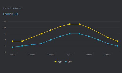 Effective use of graphs and charts on dashboards
