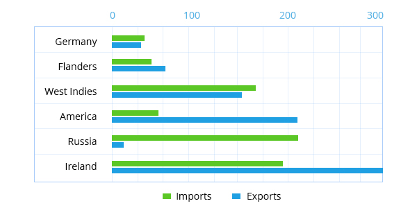 Effective use of graphs and charts on dashboards